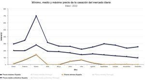 Evolución del precio de la luz y AHORRA con la mejor tarifa de luz