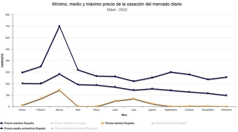 Evolución del precio de la luz y AHORRA con la mejor tarifa de luz
